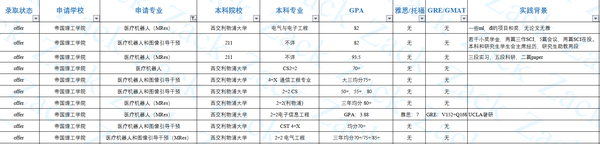 2021Fall帝国理工学院（IC）offer/rej汇总（多达400+条，22Fall申请必看） - 知乎