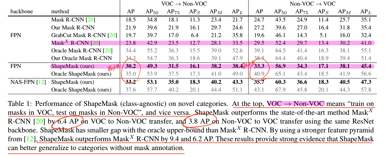 ShapeMask: 一个有效的弱监督 instance segmentation 方法 - 知乎