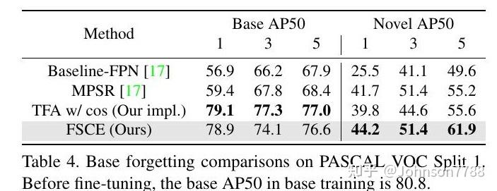 FSCE: 通过对比性建议编码进行的few-shot目标检测 - 知乎