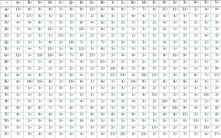 生物信息学_序列比对（二）替换计分矩阵 - 知乎