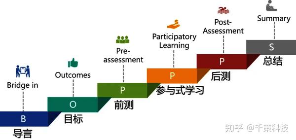 酒店管理专业BOPPPS线上线下混合教学实操设计 -千策科技-酒店实训教学 - 知乎