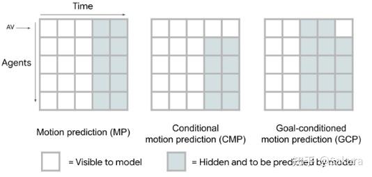 [轨迹预测]Scene Transformer: A unified architecture for predicting multiple agent trajectories - 知乎
