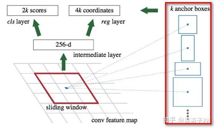 什么是anchor-based 和anchor free？ - 知乎