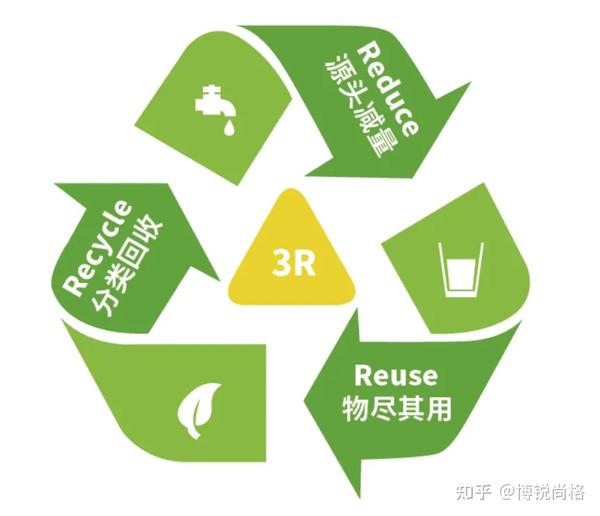 以数智化践行3R原则，万达「冷站智控」系统为广场添“绿”| 环保3R系列① - 知乎