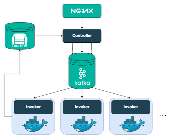 Action in OpenWhisk - 知乎
