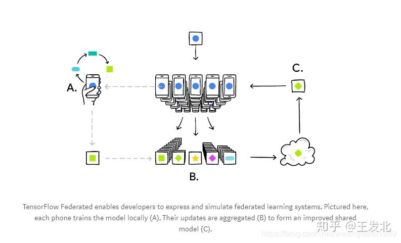 tensorflow Federated: 本地模型训练，无需上传训练数据 - 知乎