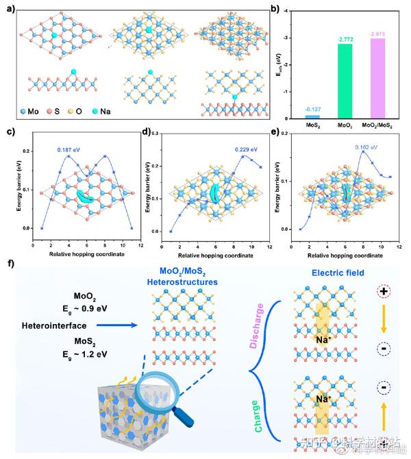 哈尔滨工业大学宋波教授课题组Small观点：MoO2/MoS2的双界面协同设计用于提升钠/锂离子电池的电化学性能 - 知乎