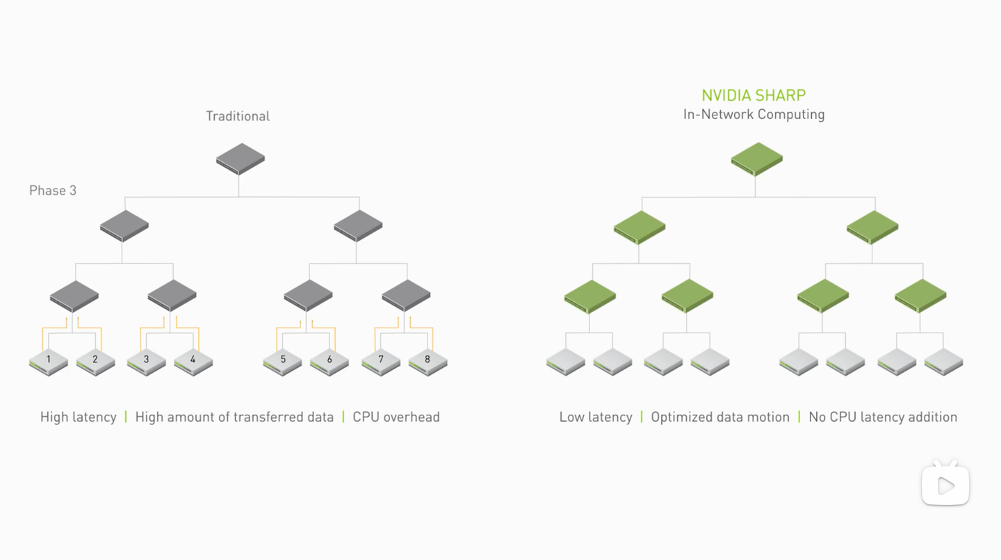 【论文阅读】Scalable Hierarchical Aggregation Protocol (SHArP) - 知乎