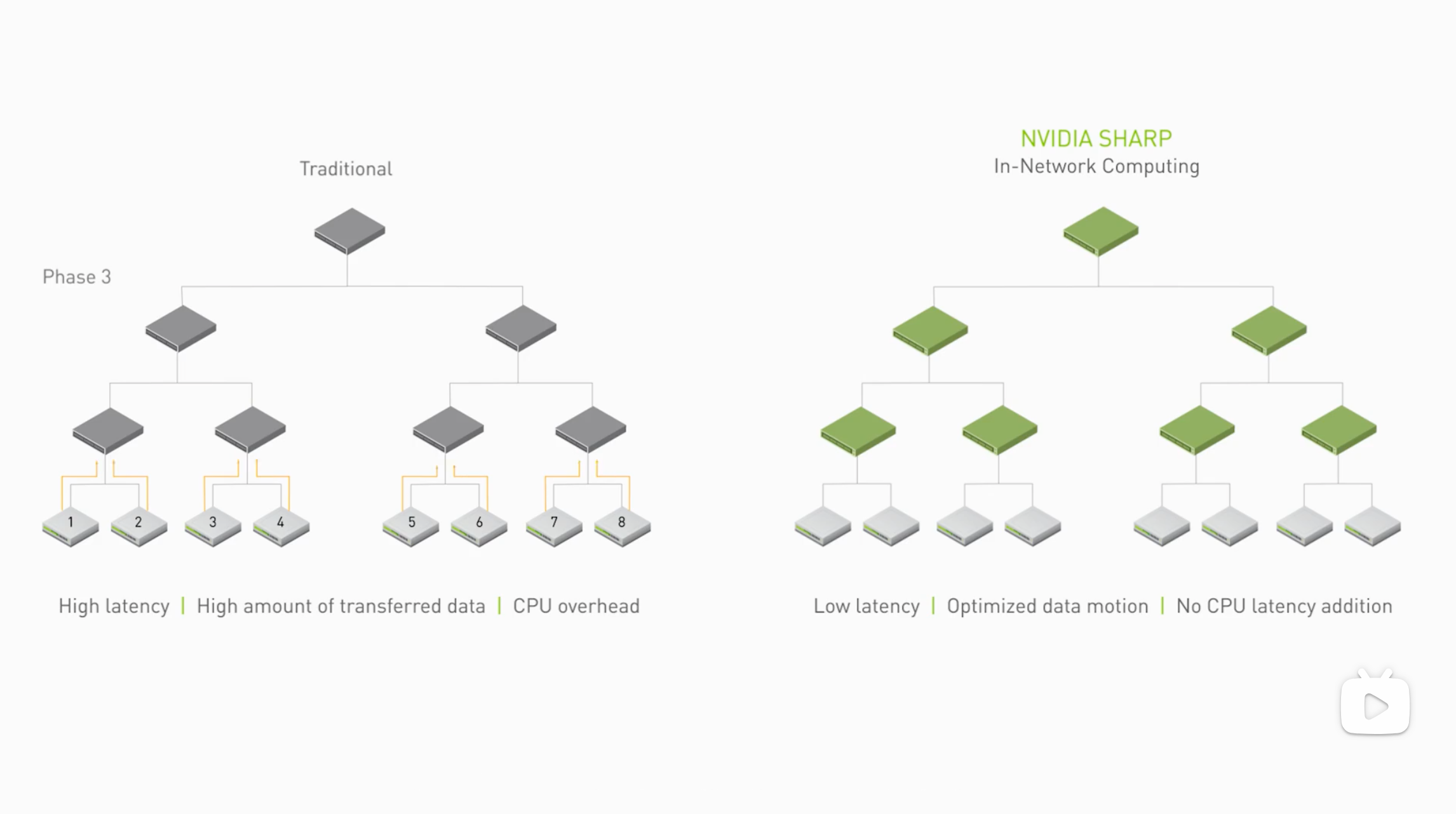 【论文阅读】Scalable Hierarchical Aggregation Protocol (SHArP) - 知乎