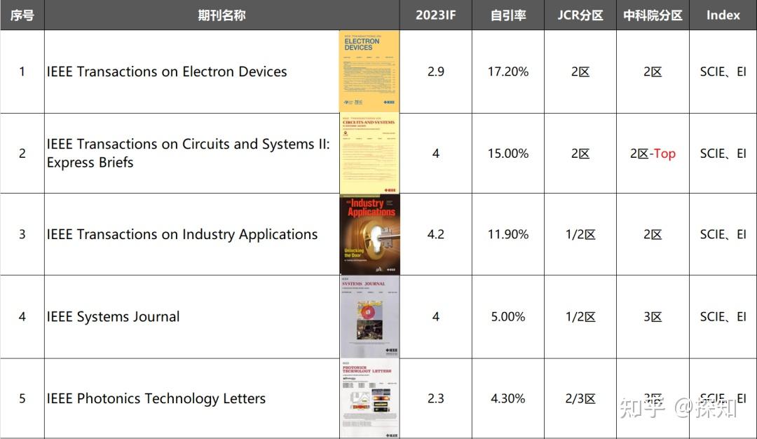 IEEE“水刊”系列！Trans毕业急录友好，年发文1000，录用率>70%，审稿速度超快！ - 知乎