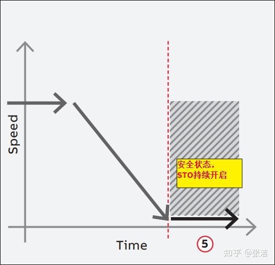 关于 STO ：Safe Torque Off - 知乎