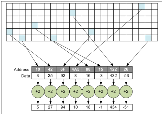 Understanding DSP Gather/Scatter Intrinsics - 知乎