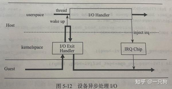 从kvmtools学习虚拟化七 Virtio Console的实现 - 知乎