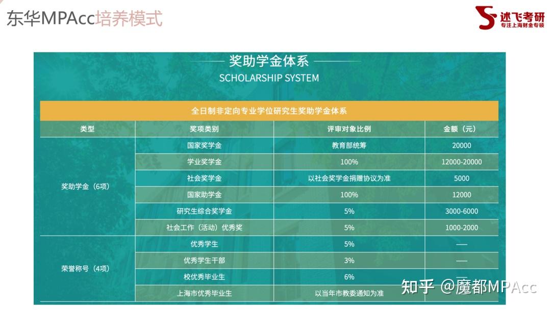东华大学MPAcc就读体验(培养模式、就业去向、读研收获等) - 知乎