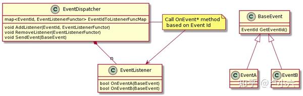 大型游戏项目中的C++：一个基于template的事件派发和监听实现方案 - 知乎