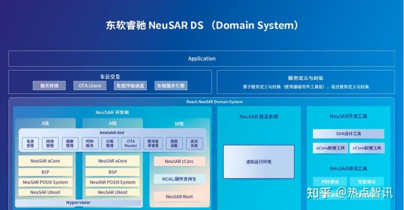 探索软件先行下智能汽车软件开发平台，东软睿驰共造智能新时代 - 知乎