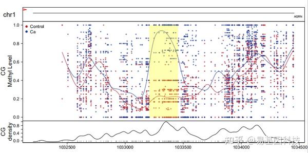 易基因： DNA甲基化差异水平分析中的DMC、DMR、DMG鉴定 | 干货分享 - 知乎