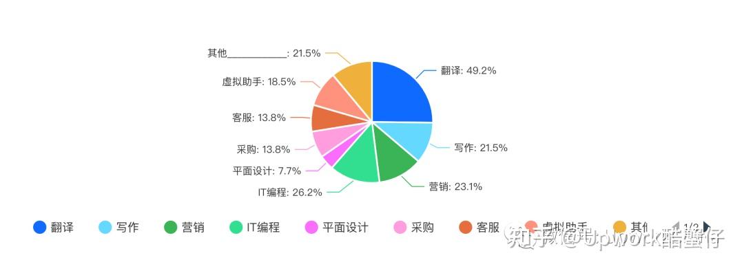 调查了66位 Upworker，我总结了一些新手最常见的问题以及实用的接单经验 - 知乎