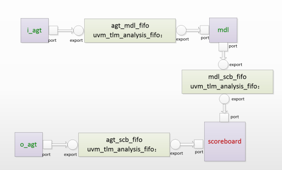 uvm验证总结（二） - 知乎