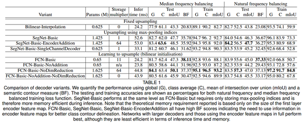 《SegNet: A Deep Convolutional Encoder-Decoder Architecture for Image ...