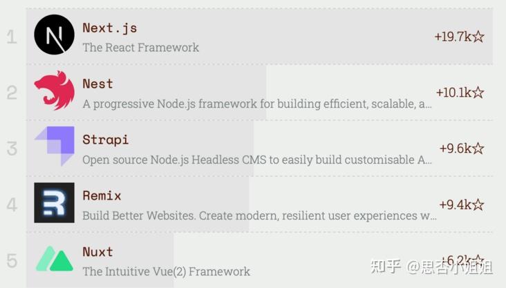 2021 年 JavaScript 明星项目榜：zx、Vite 、Next.js 、React 大受欢迎 - 知乎