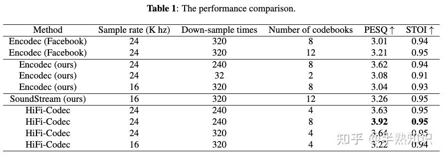 HIFI-CODEC: GROUP-RESIDUAL VECTOR QUANTIZATION FOR HIGH FIDELITY AUDIO ...