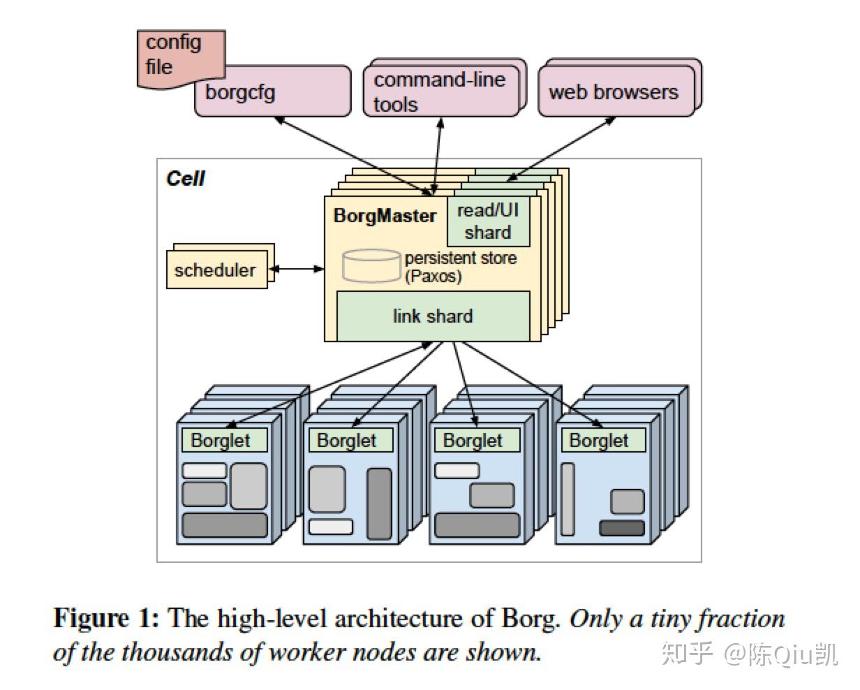 Large-scale cluster management at Google with Borg - 知乎