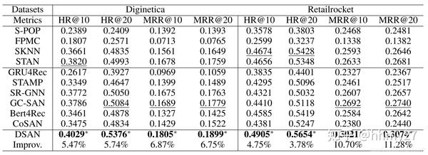 [Session] Dual Sparse Attention Network For Session-based Recommendation 阅读笔记，AAAI21 - 知乎