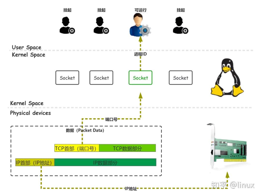 深入理解epoll背后的原理 - 知乎