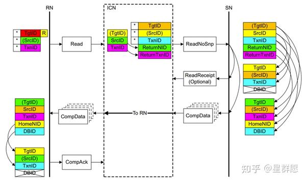 CHI.transaction.Transaction identifier field flows - 知乎