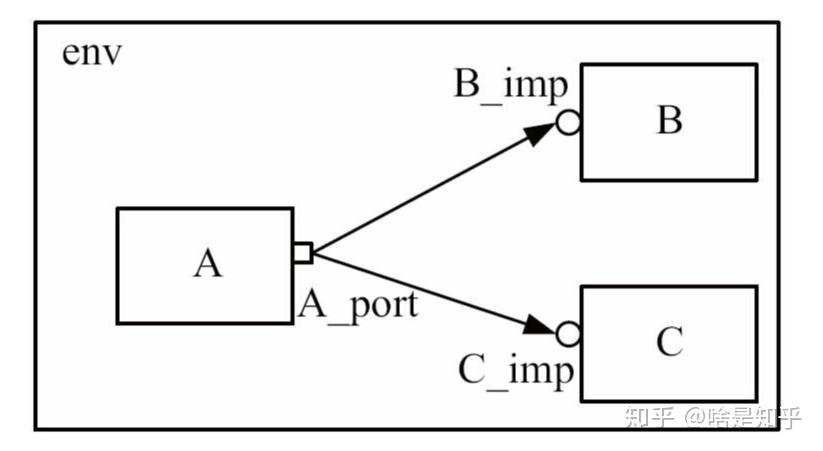 UVM实战 第四章总结 UVM中的TLM1.0通信 - 知乎
