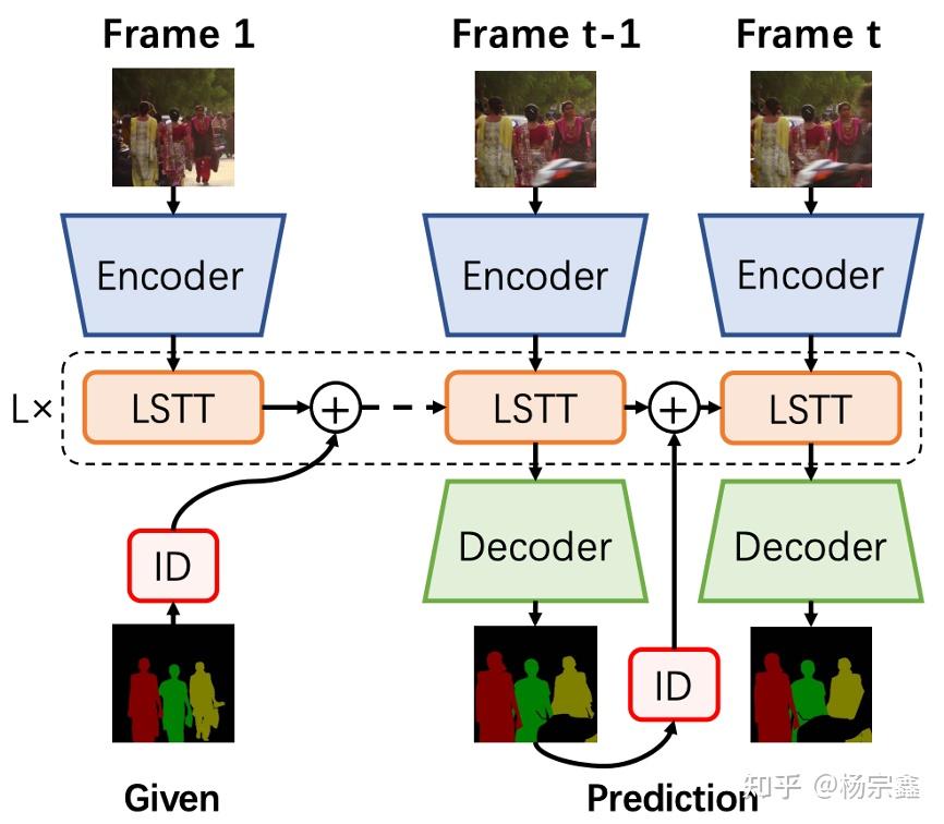 [NIPS21][CVPR21竞赛冠军] Associating Objects with Transformers for Video Object Segmentation - 知乎