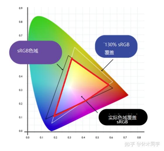 【科普】电视显示器色域科普：sRGB，DCI-P3，Adobe RGB色域，Rec.2020,广色域都是些啥？一文读懂 - 知乎