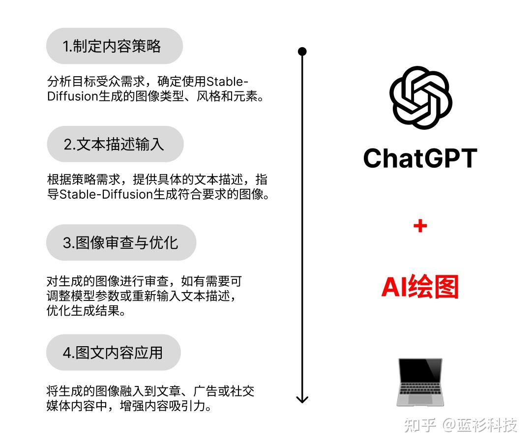chatGPT的100个应用场景及其具体的玩法 - 知乎