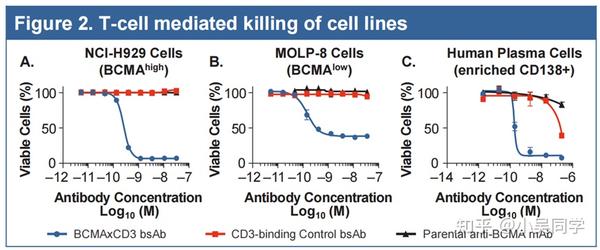 BCMA/CD3双抗技术梳理 - 知乎