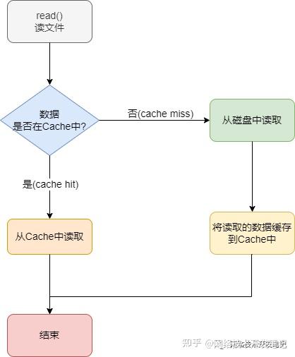 linux系统上free命令看到的buff/cache到底是什么 - 知乎