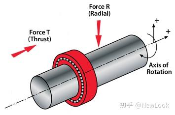 直线运动系统：轴向载荷和径向载荷 - 知乎