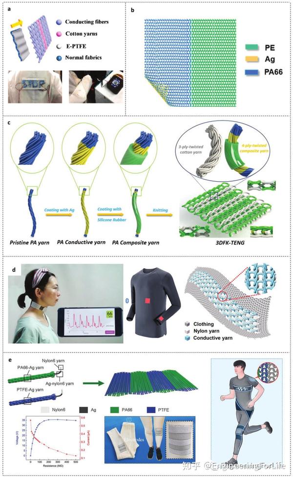 《AFM》综述：可穿戴摩擦纳米发电机的最新进展 - 知乎