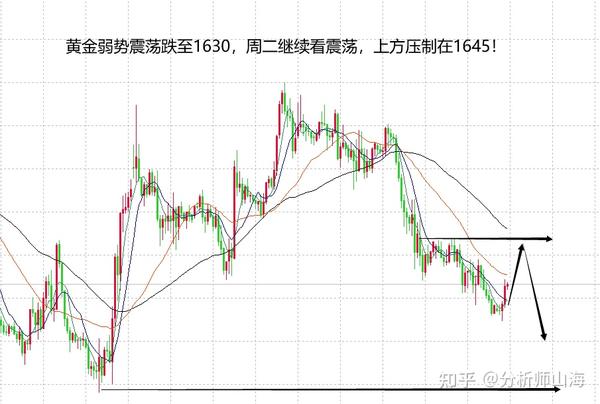 山海：美元周二有回落空间，黄金反弹关注1645压制！ - 知乎