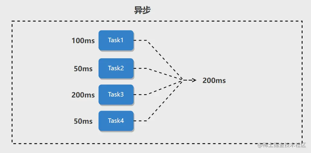 Io：阻塞和非阻塞、同步和异步 知乎