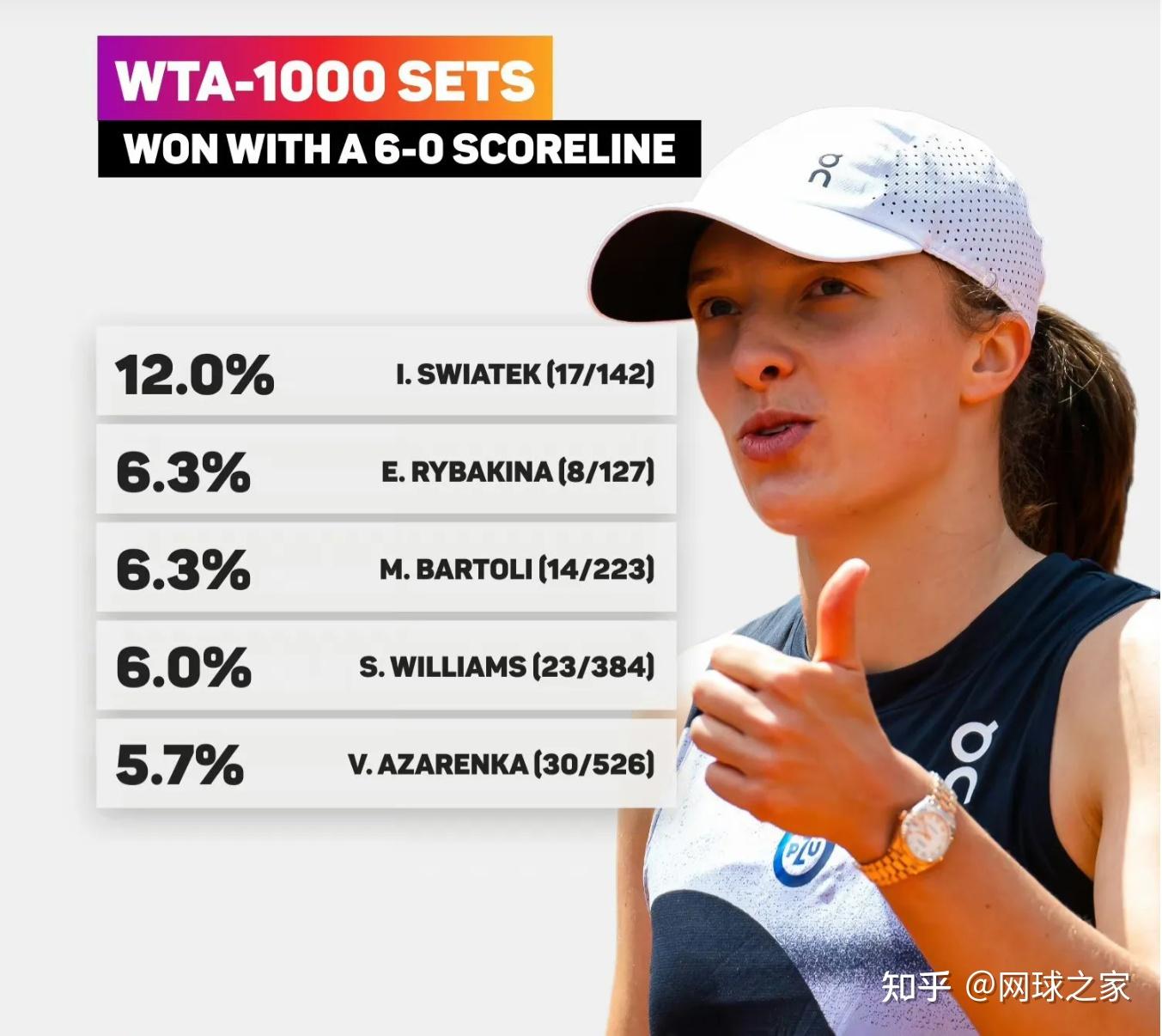 斯瓦泰克制造新罗马惨案被批不给对手面子，世界第一该不该让球？ - 知乎