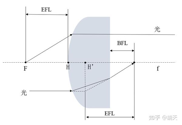 平凸透镜的有效焦距EFL和后截距BFL的定义及计算 - 知乎