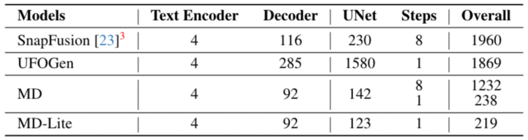 手机上0.2秒出图、当前速度之最，谷歌打造超快扩散模型MobileDiffusion - 知乎