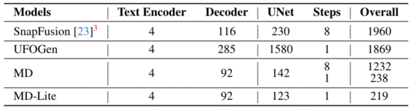 手机上0.2秒出图、当前速度之最，谷歌打造超快扩散模型MobileDiffusion - 知乎
