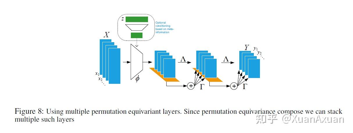 【神经网络】Deep Sets：满足置换不变性（permutation-invariant）与置换同变性（permutation-equivariant）的通用网络结构 - 知乎