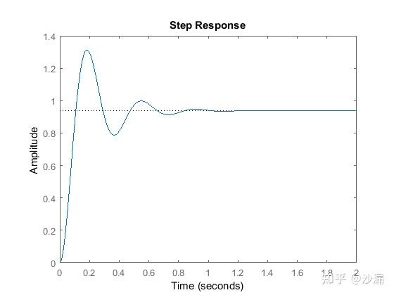 Dynamic Movement Primitives介绍及Python实现与UR5机械臂仿真 - 知乎