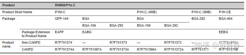 RH850P1X芯片学习笔记-Overview - 知乎