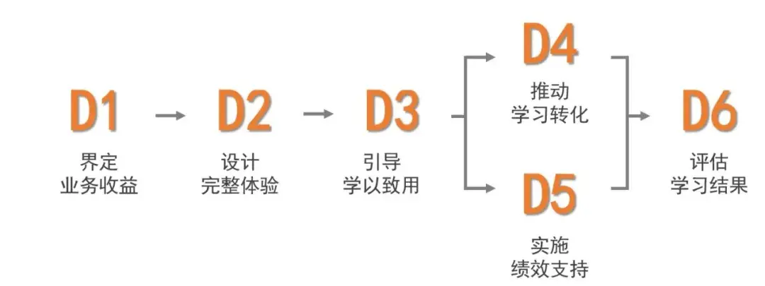 如何提高培训效果，促进学习转化？（6Ds法则） - 知乎