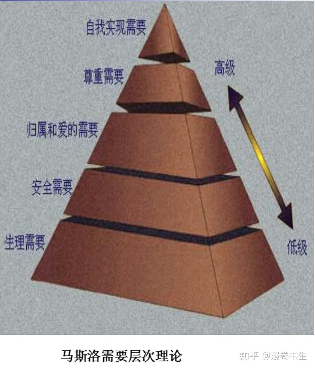 马斯洛-需要论与自我实现论 - 知乎