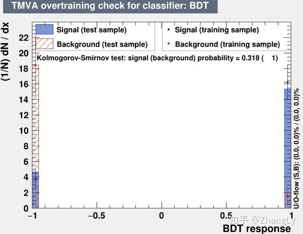 使用TMVA/BDT做医学指标诊断分析 - 知乎